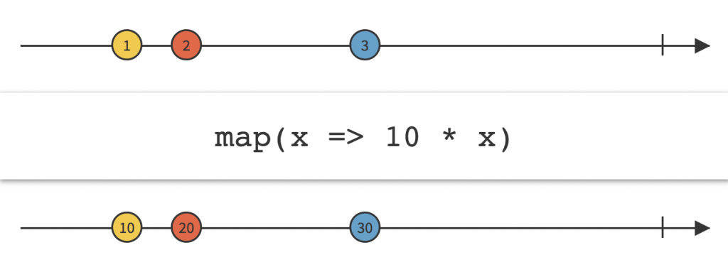 Rxjava Transform Operators Map Flatmap Switchmap Coderefer Blog
