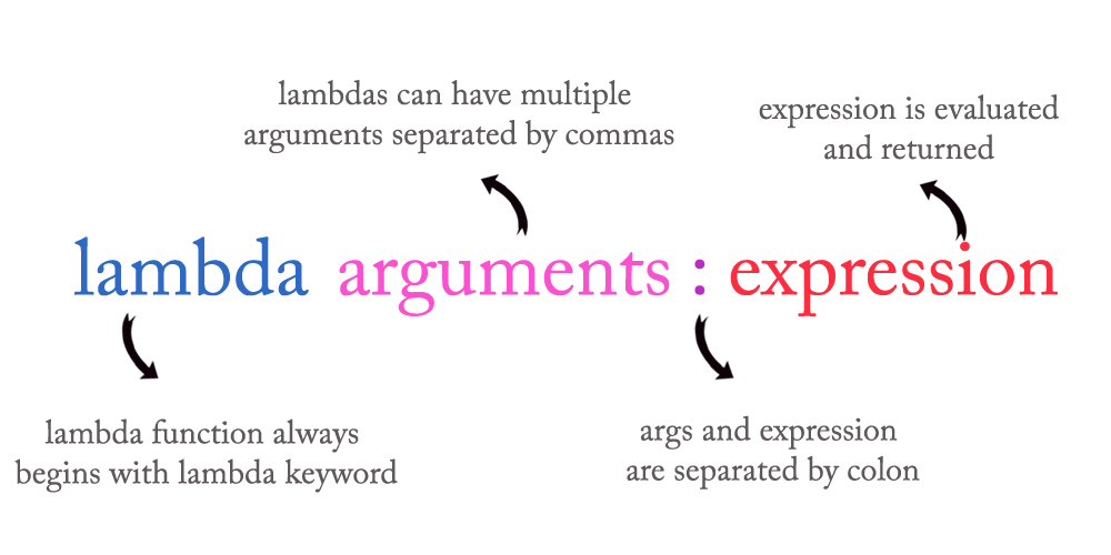 Python Lambda Function With Examples Coderefer Blog