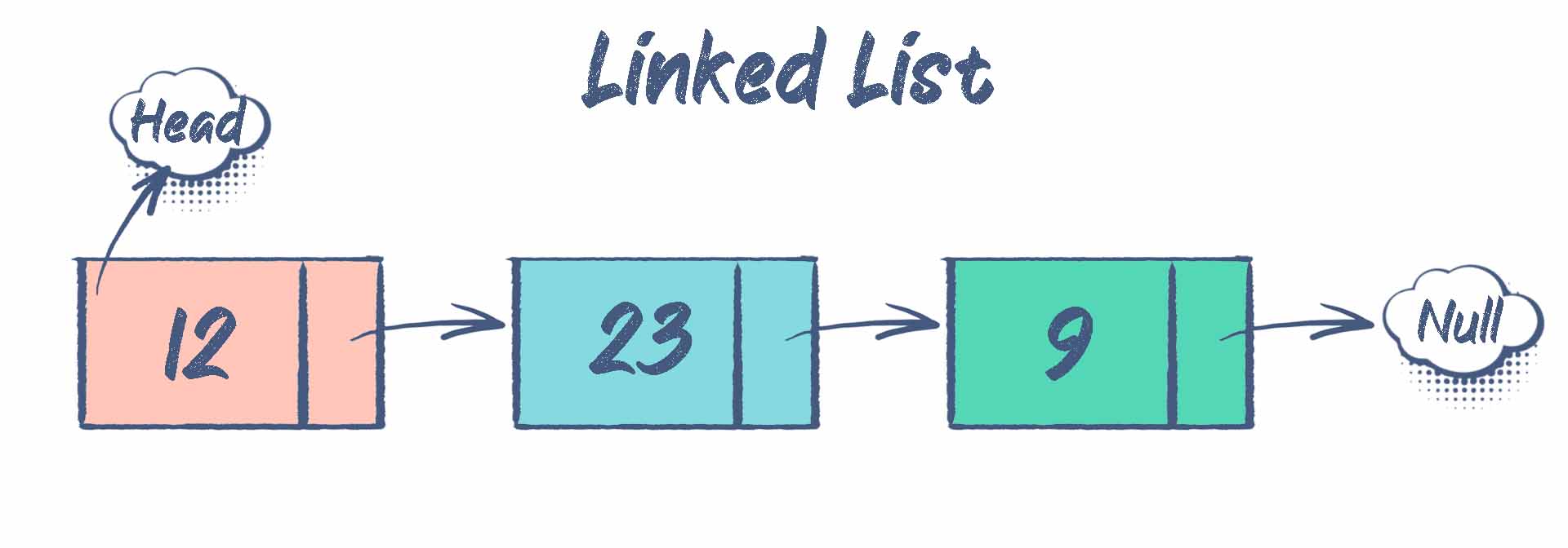 Linked List Series 1 Introduction Creating A Linked List Coderefer Blog